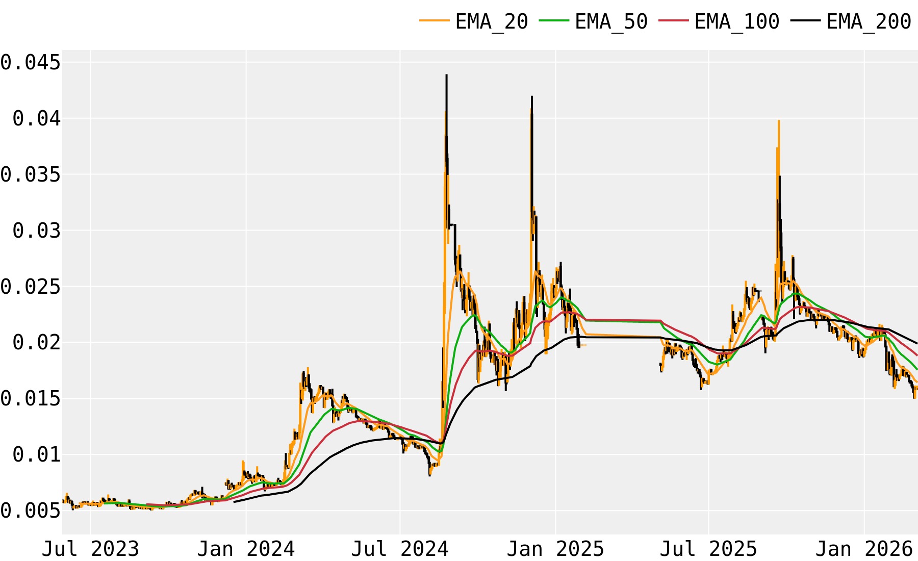 Sunny Coin SUN Экспоненциальные скользящие средние