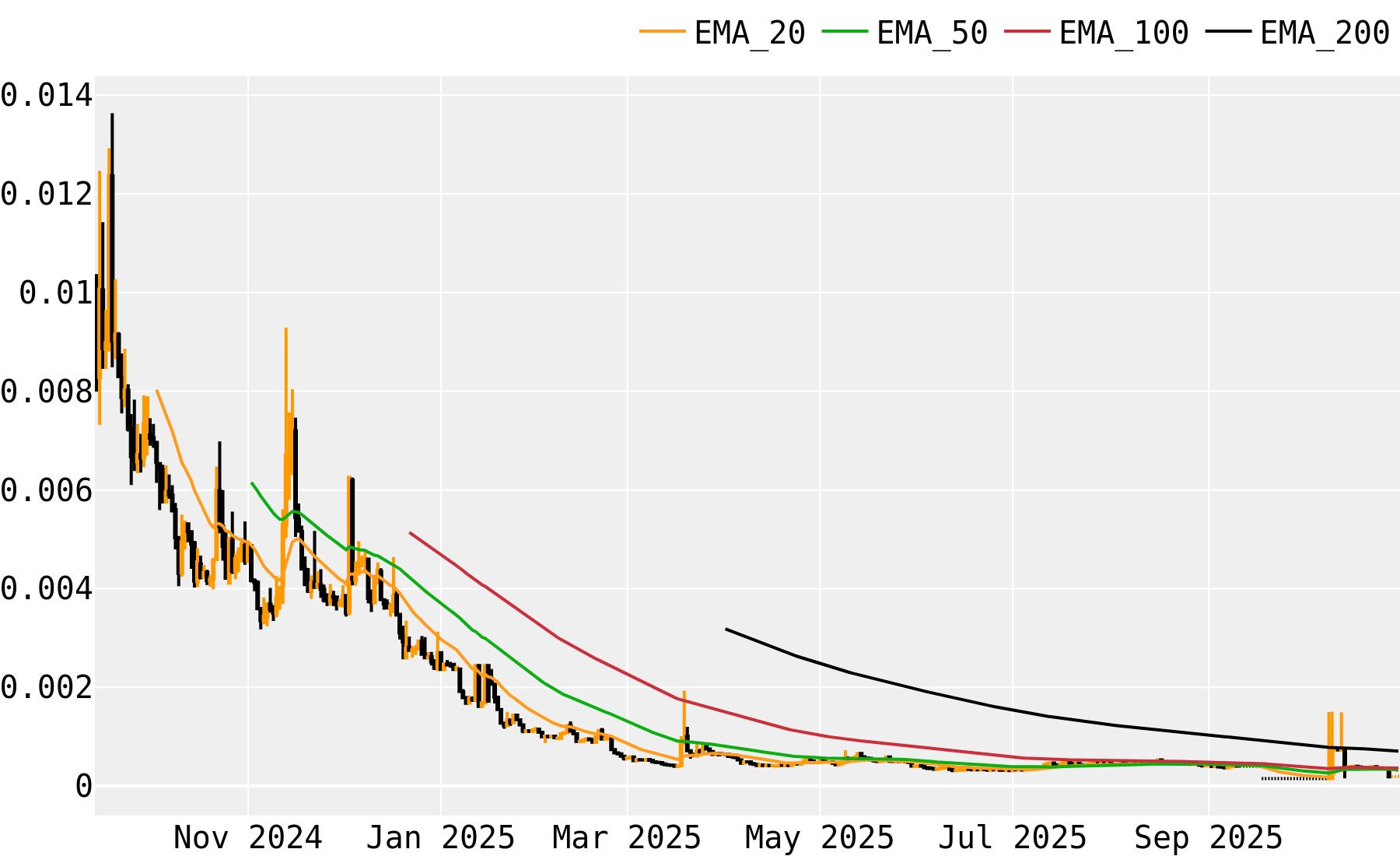 SunWukong SUNWUKONG Exponential moving averages