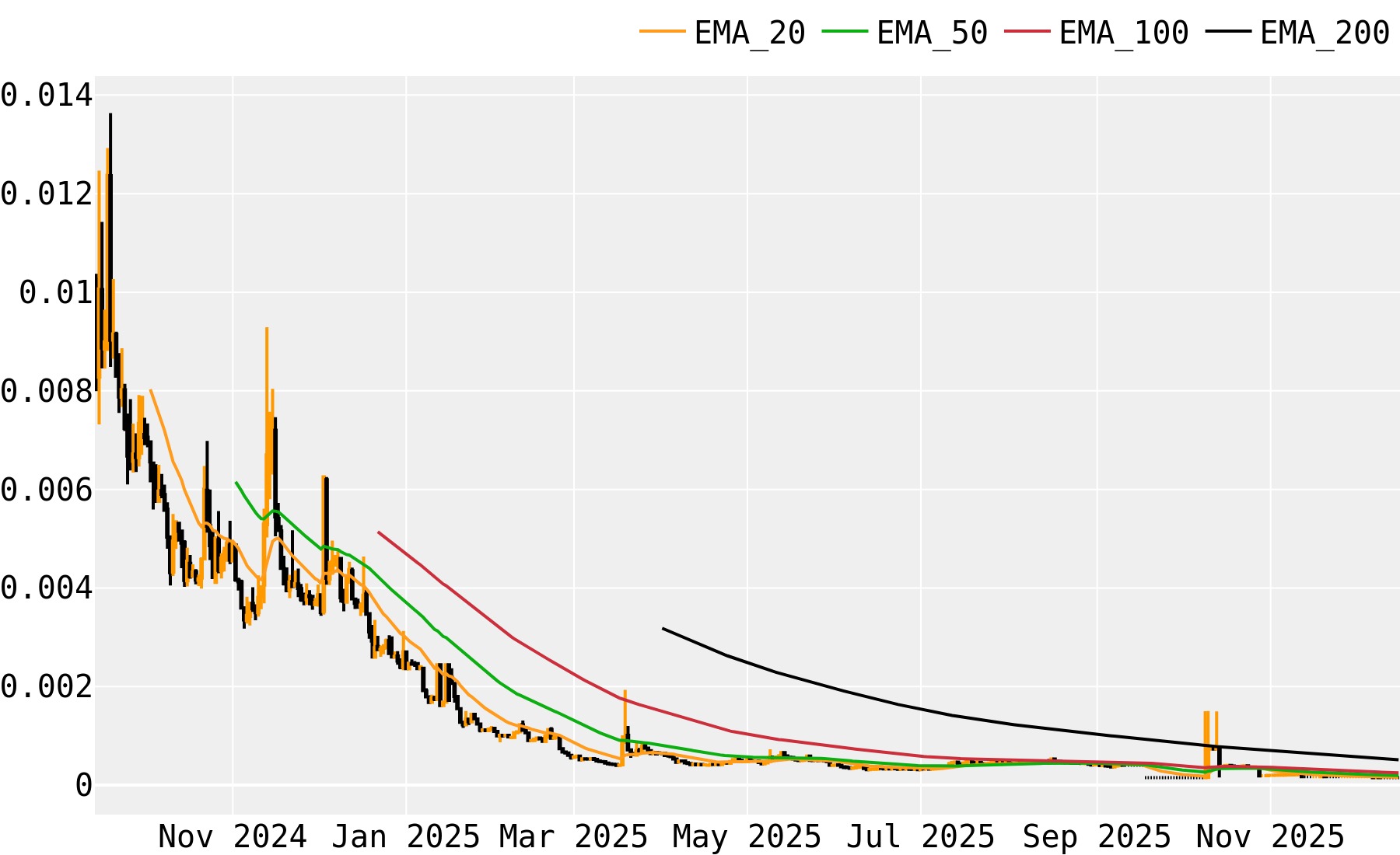SunWukong SUNWUKONG Экспоненциальные скользящие средние