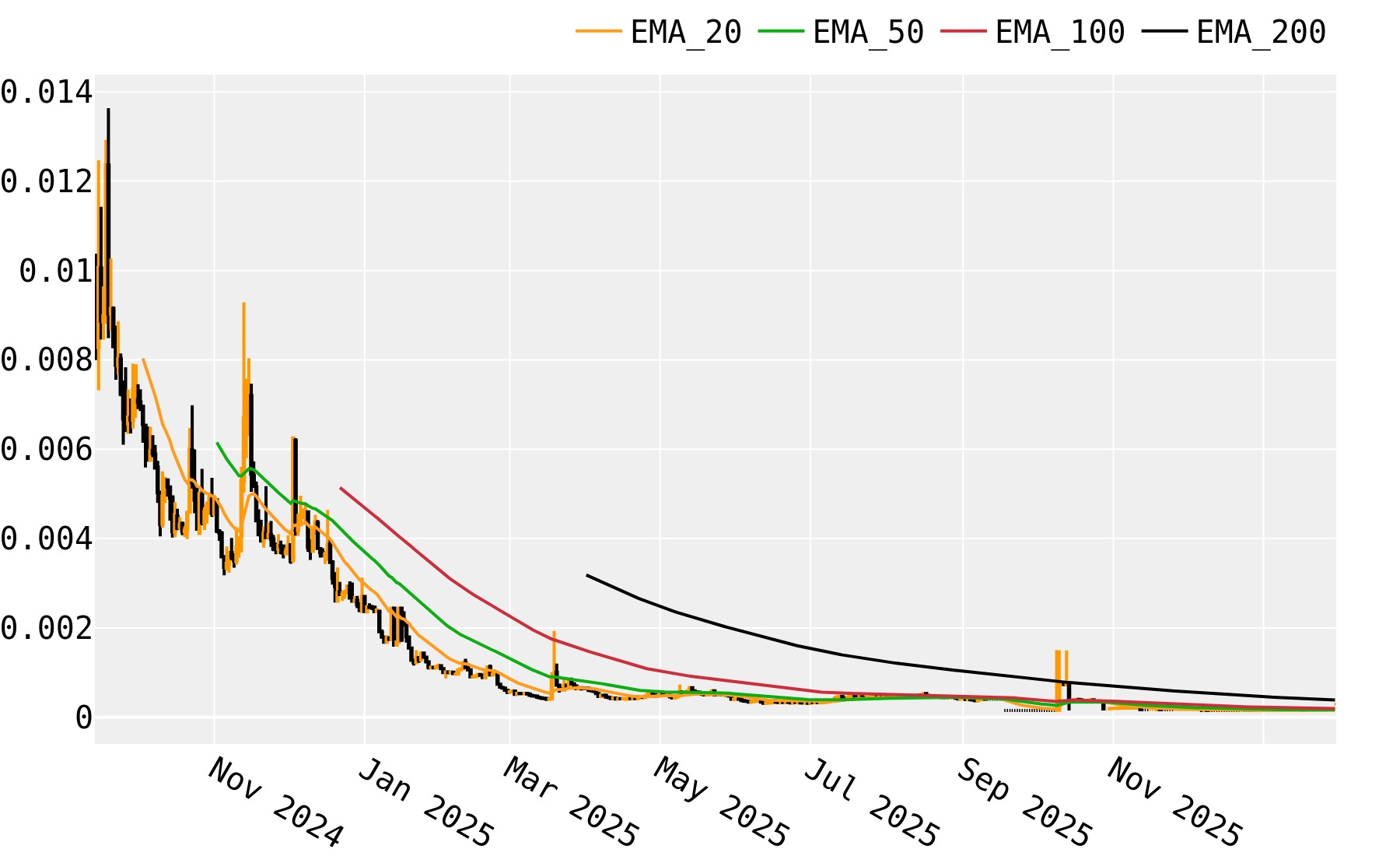 SunWukong SUNWUKONG Экспоненциальные скользящие средние