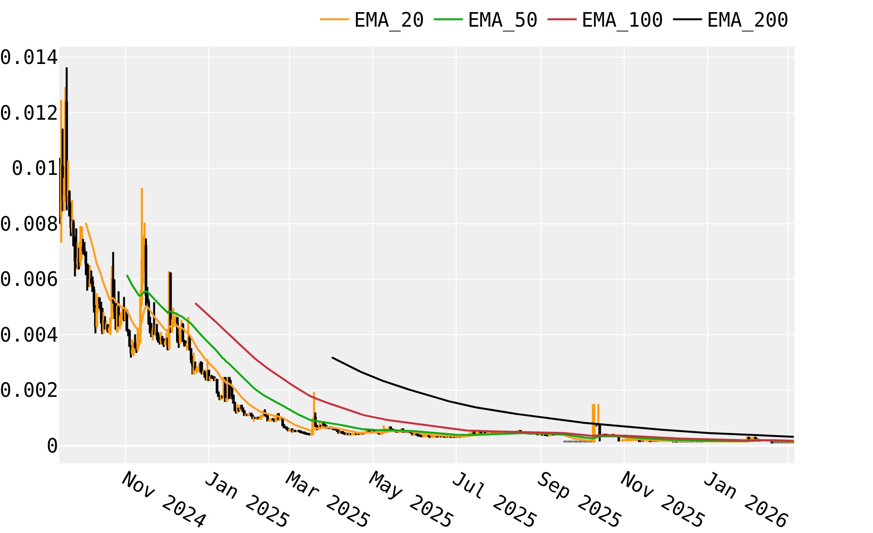 SunWukong SUNWUKONG Экспоненциальные скользящие средние