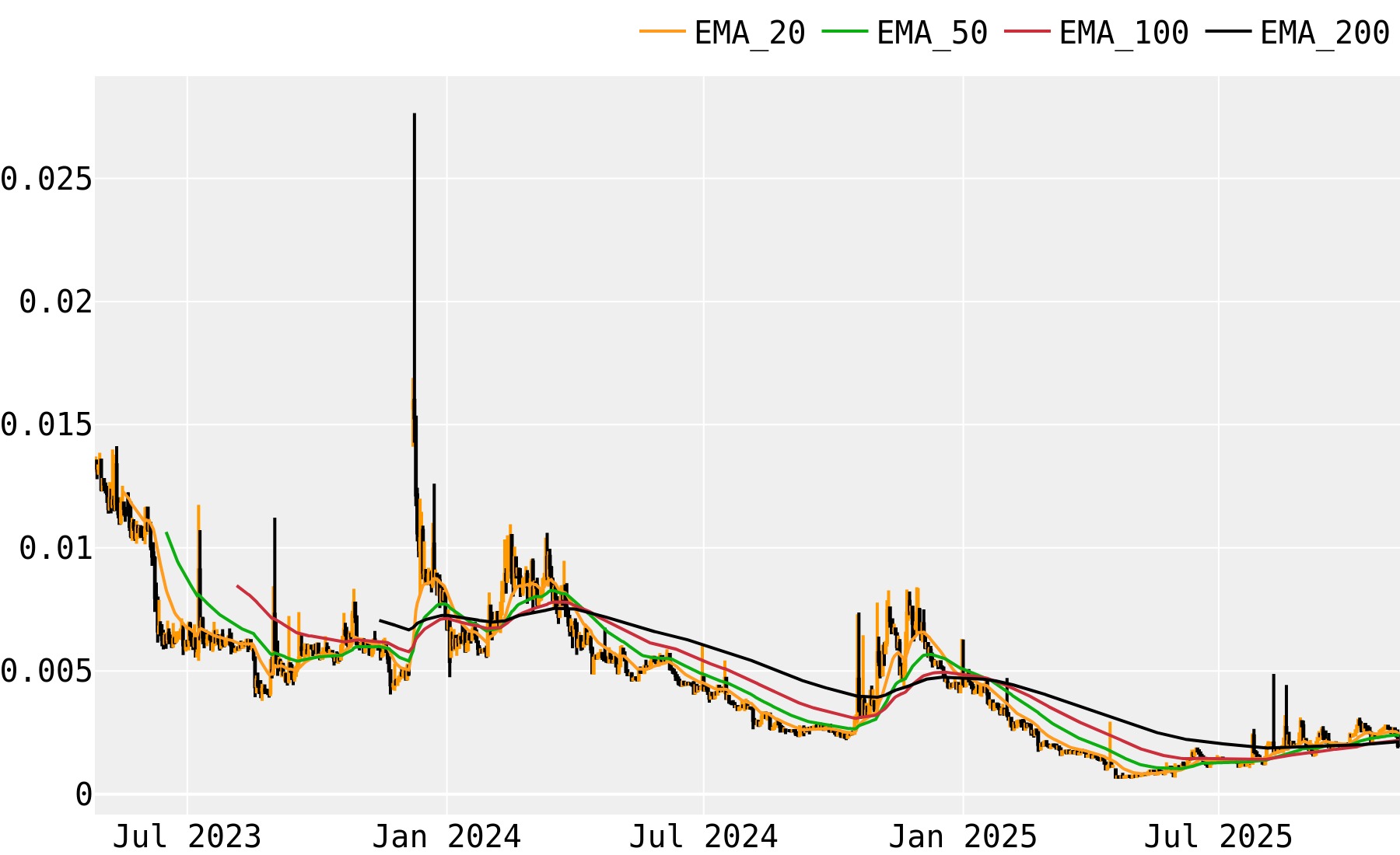 Supe Infinity SUPE Exponential moving averages