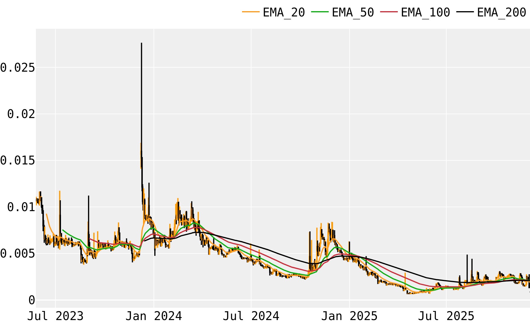 Supe Infinity SUPE Exponential moving averages