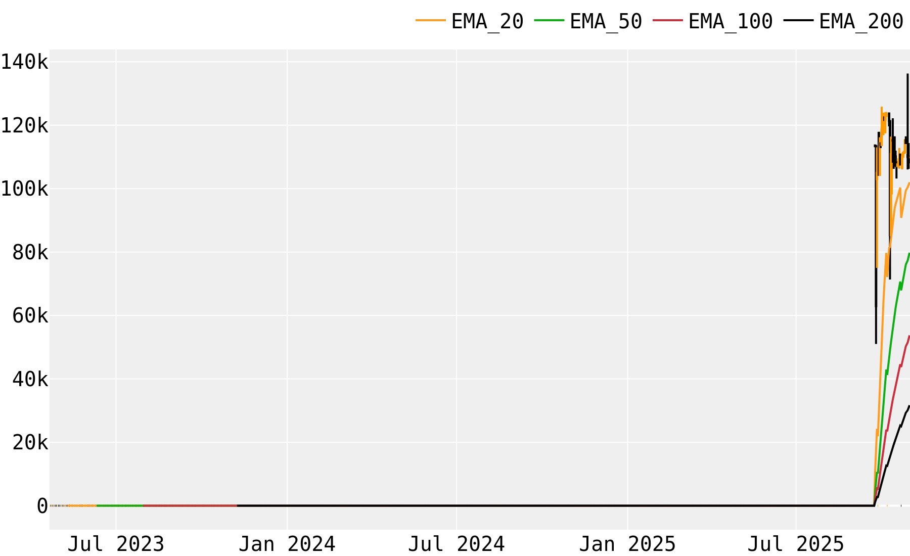 Super Bitcoin SBTC Экспоненциальные скользящие средние