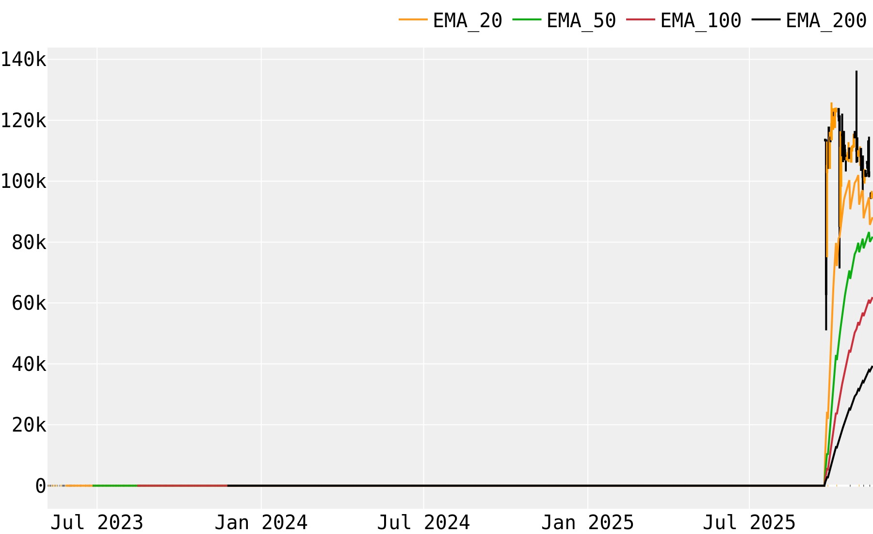 Super Bitcoin SBTC Exponential moving averages