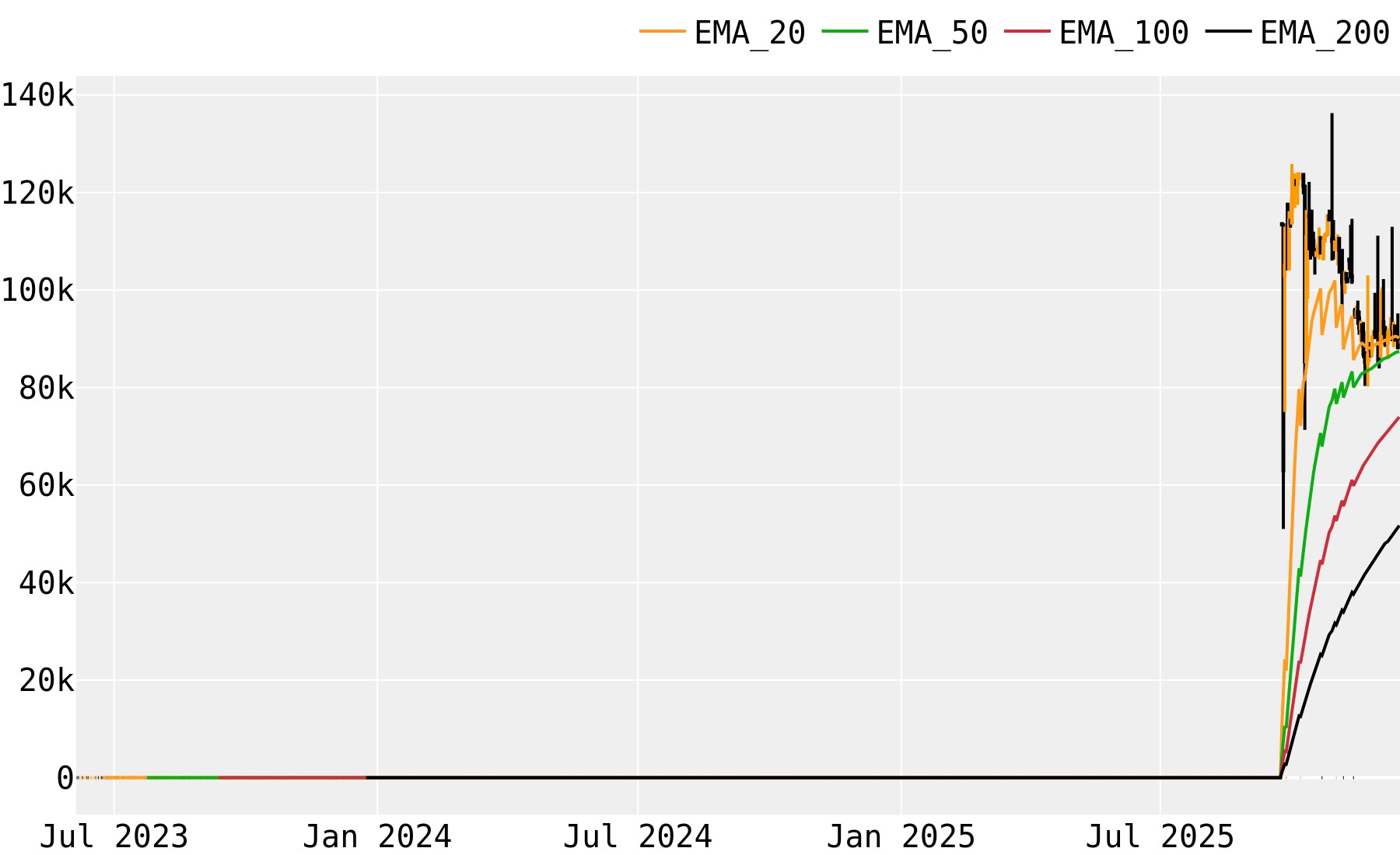 Super Bitcoin SBTC Экспоненциальные скользящие средние