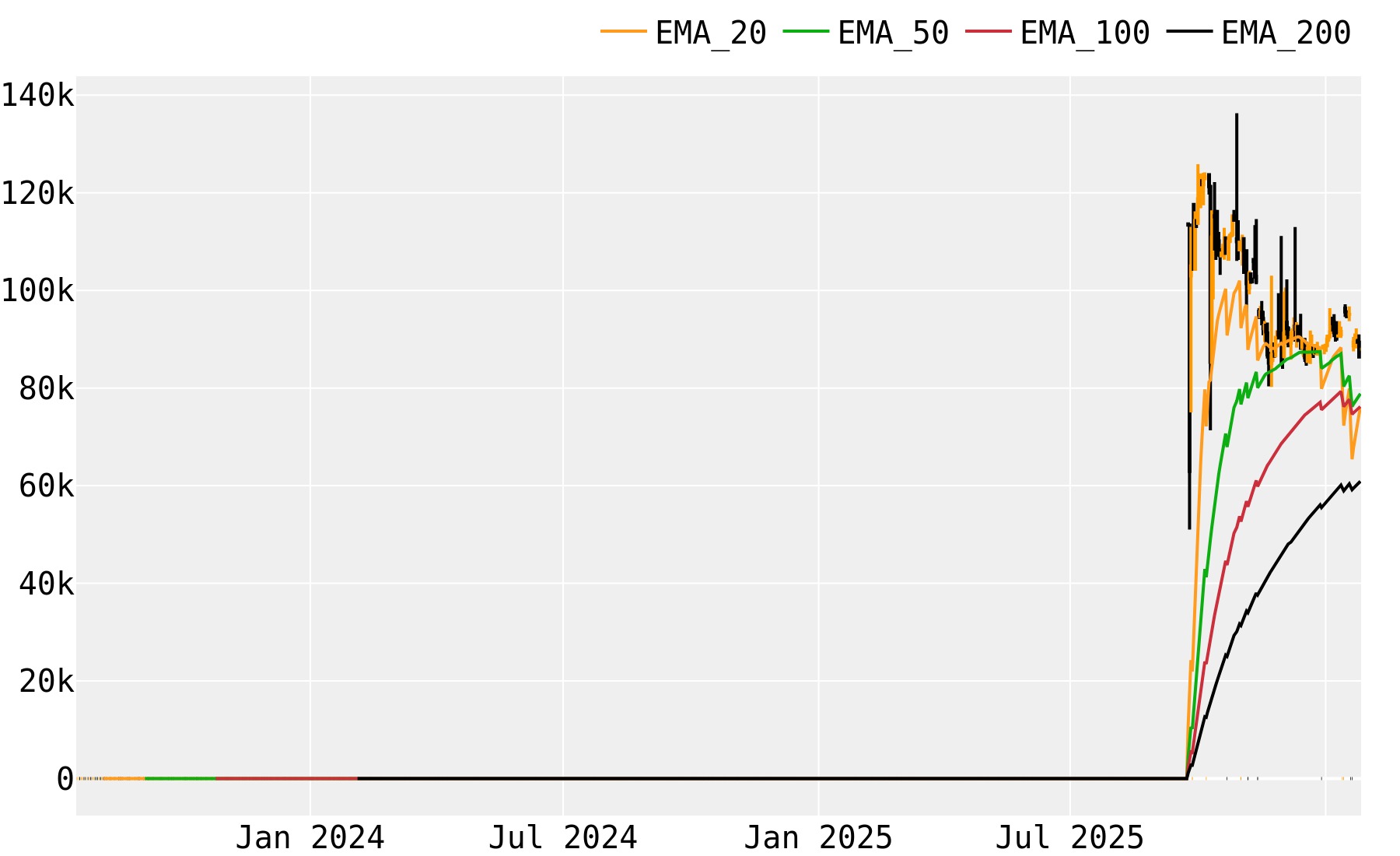 Super Bitcoin SBTC Экспоненциальные скользящие средние