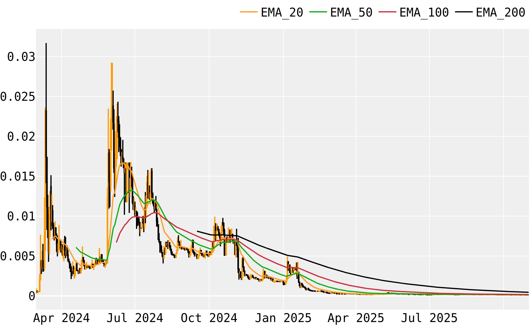 Super Trump STRUMP Exponential moving averages