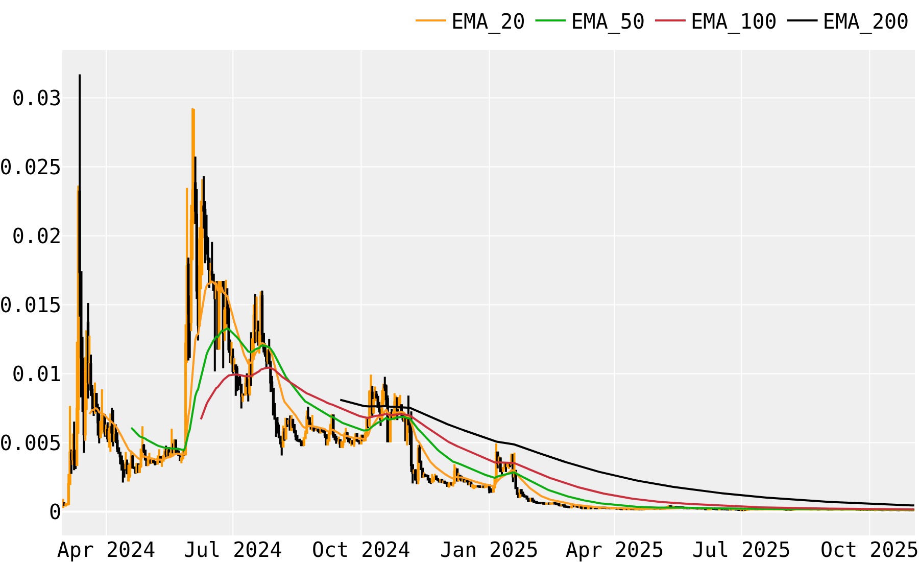 Super Trump STRUMP Экспоненциальные скользящие средние