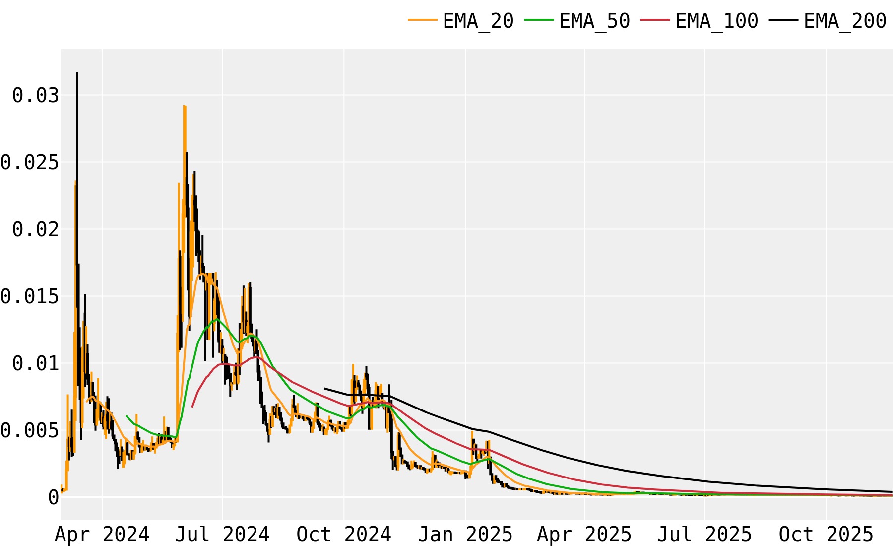 Super Trump STRUMP Exponential moving averages