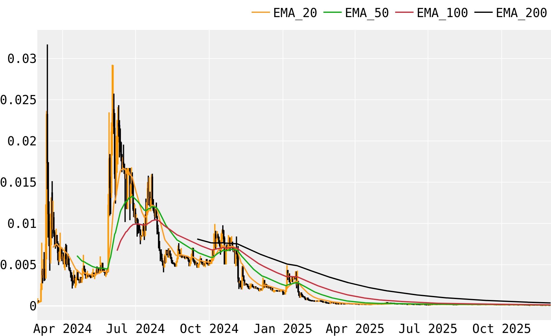 Super Trump STRUMP Exponential moving averages