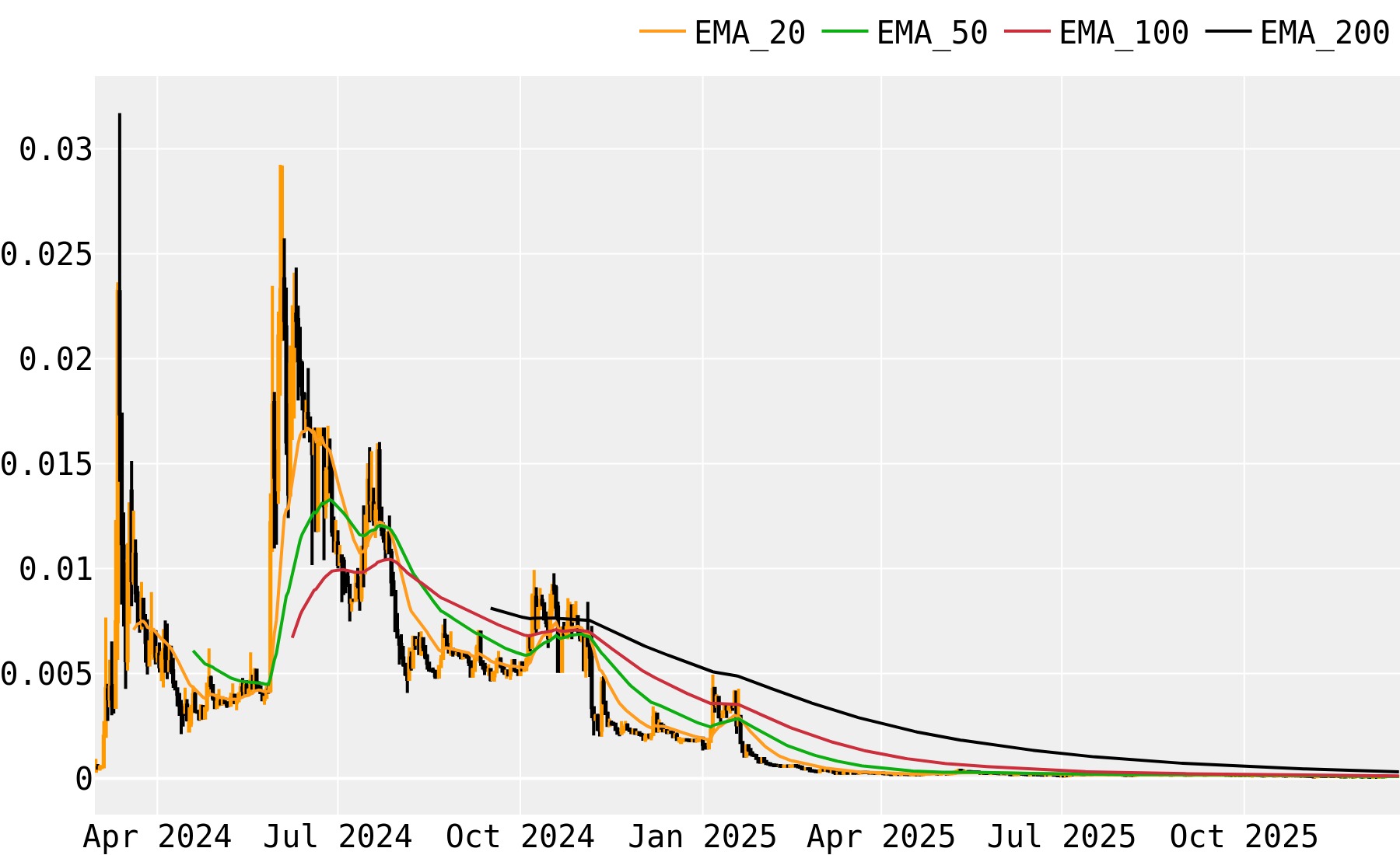 Super Trump STRUMP Экспоненциальные скользящие средние