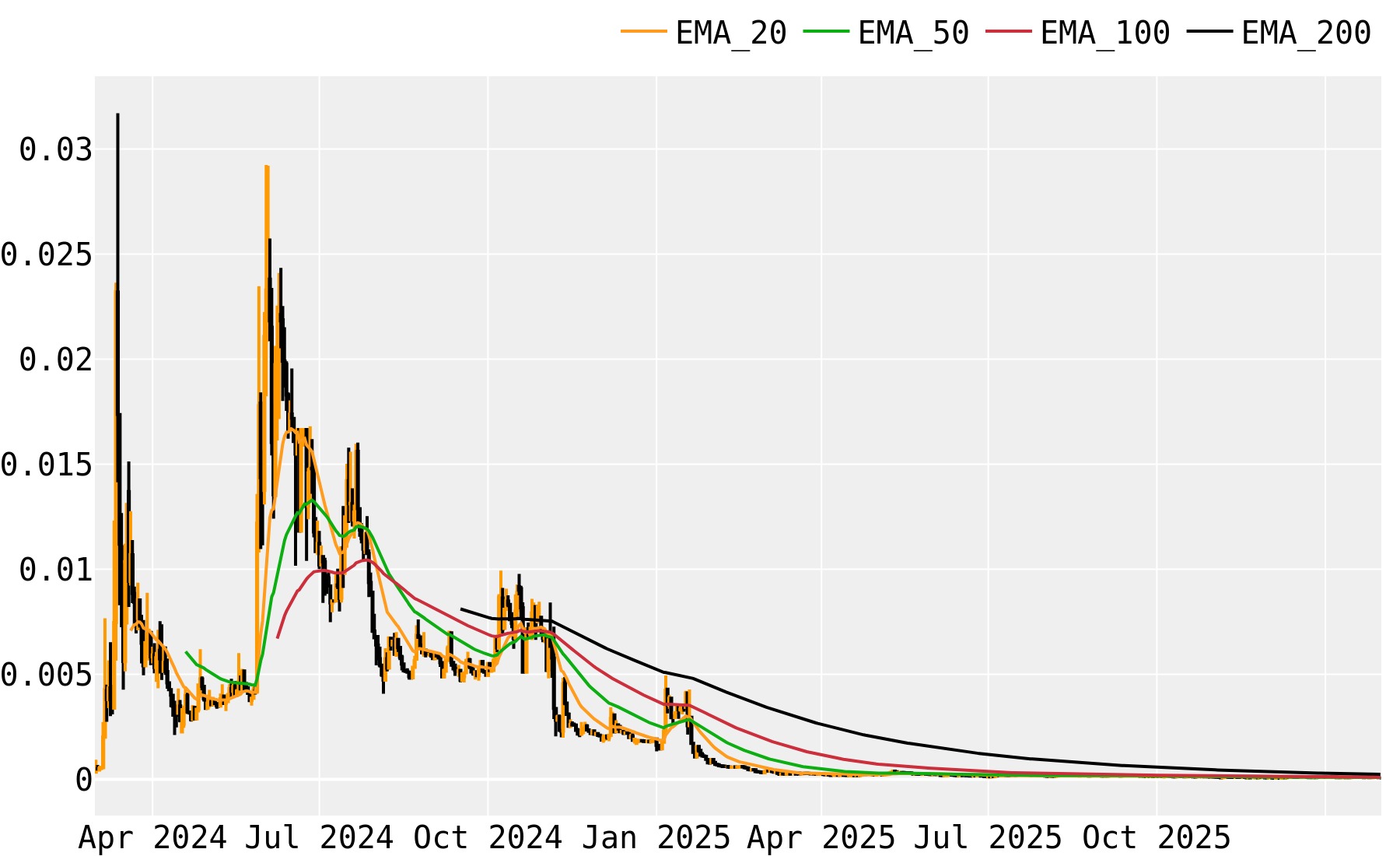 Medias móviles exponenciales de Super Trump