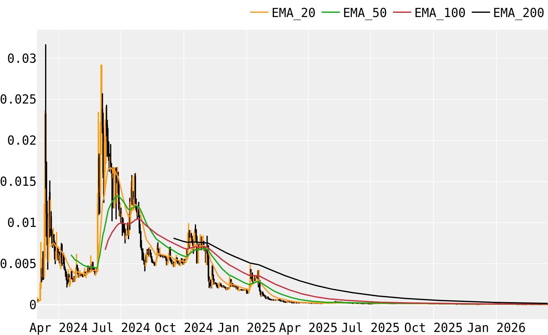 Super Trump Üstel Hareketli Ortalamaları
