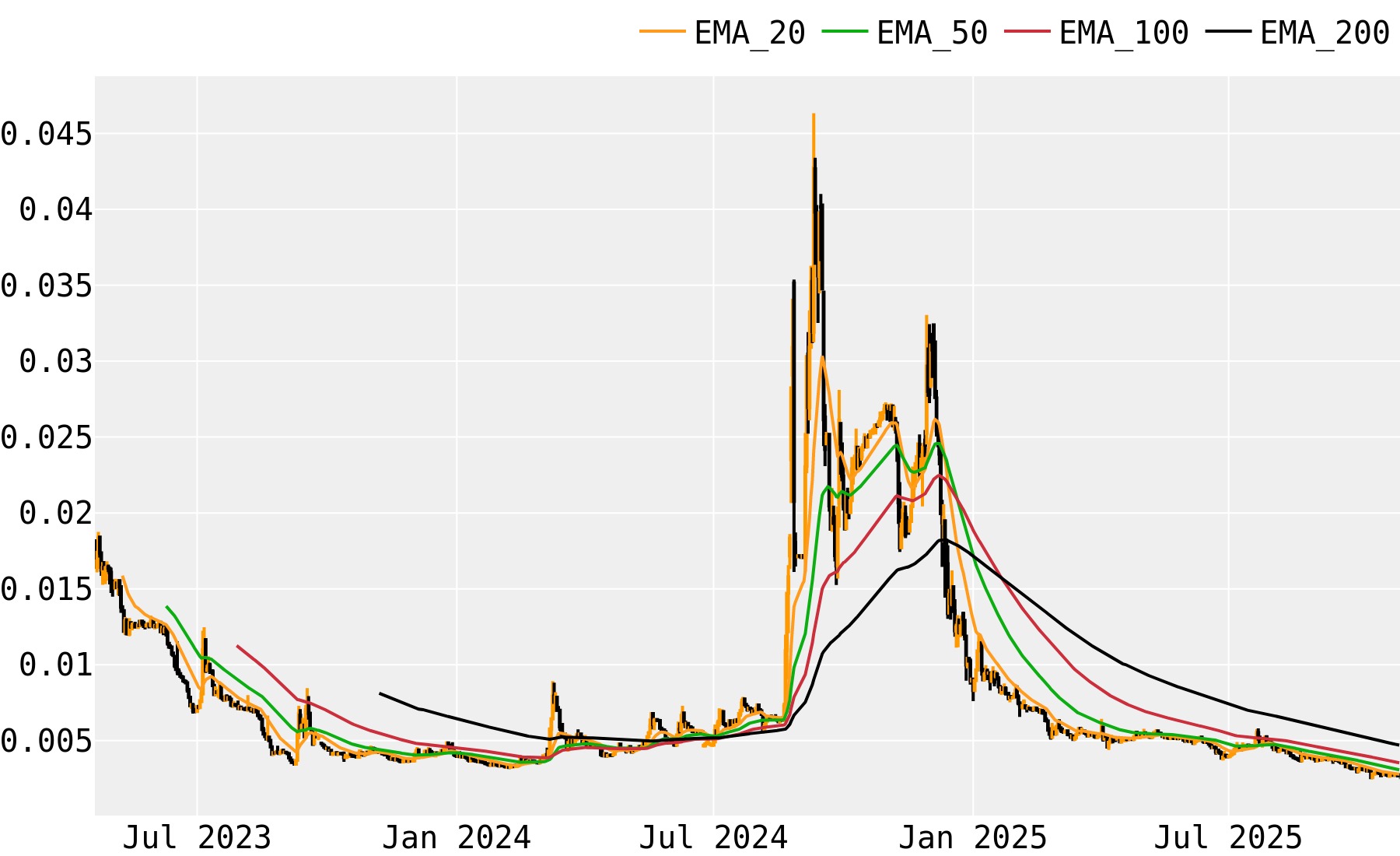Medias móviles exponenciales de SERO