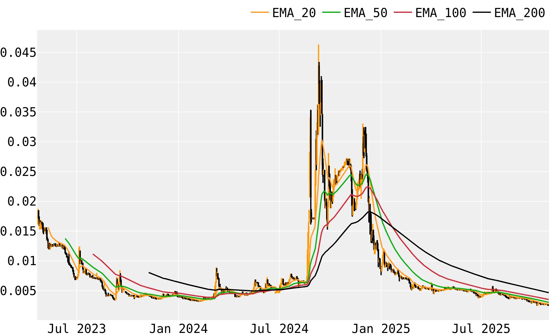 SERO SERO Экспоненциальные скользящие средние