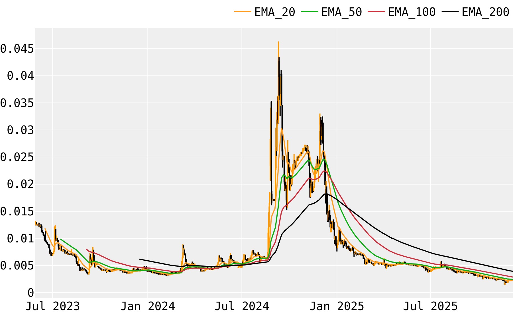 SERO SERO Exponential moving averages