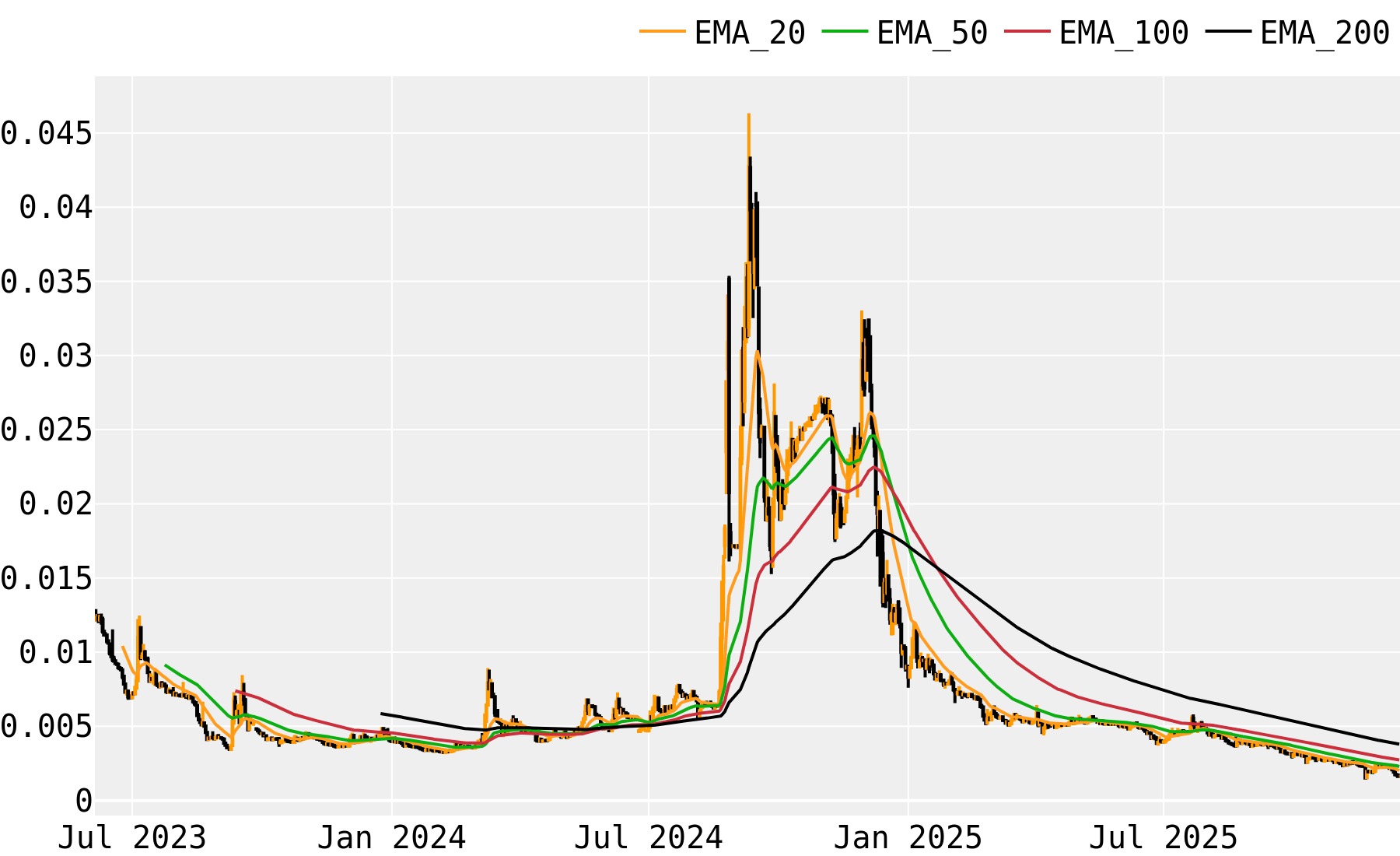 SERO SERO Экспоненциальные скользящие средние