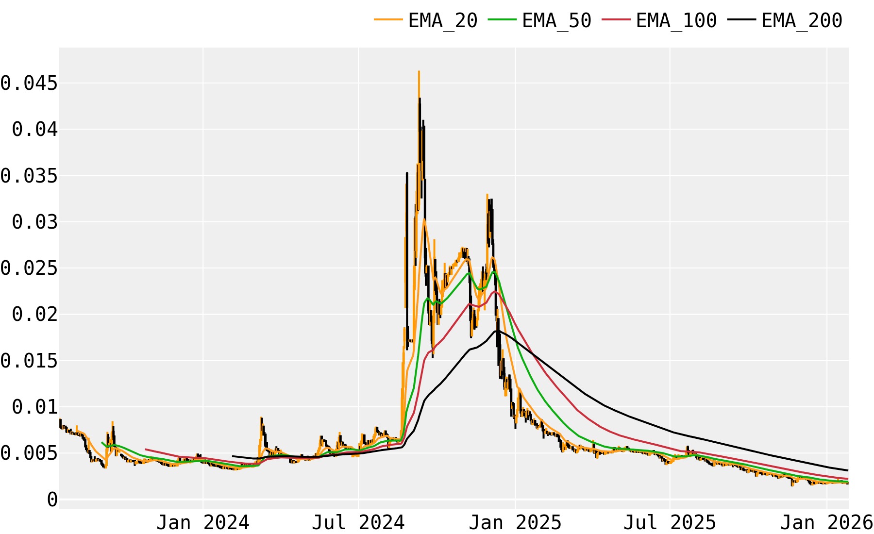 SERO SERO Экспоненциальные скользящие средние