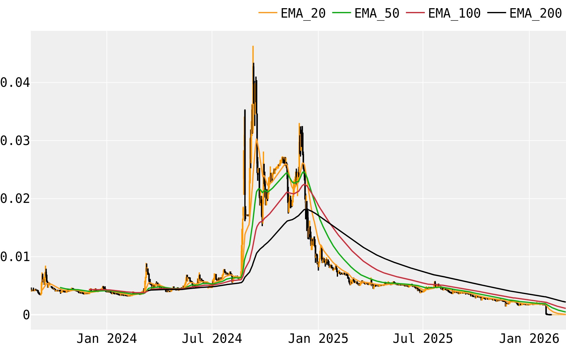 SERO SERO Экспоненциальные скользящие средние