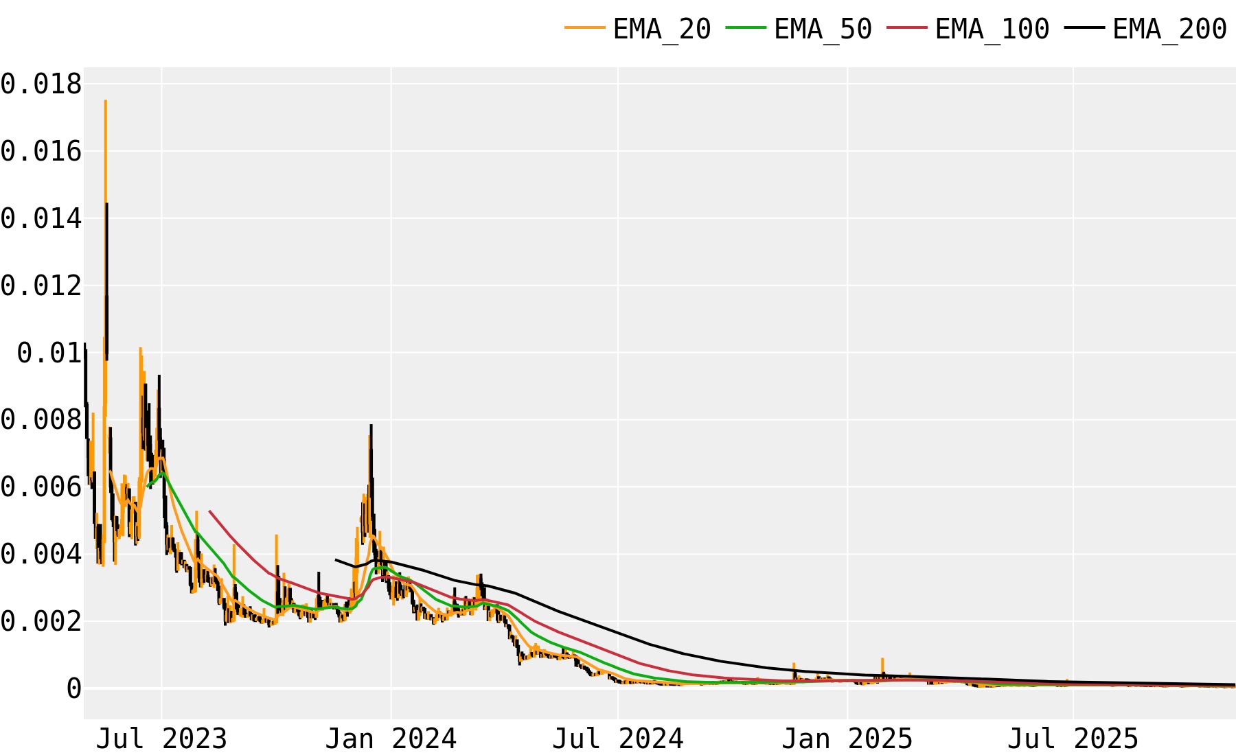 Superpower Squad ECG SQUAD Exponential moving averages