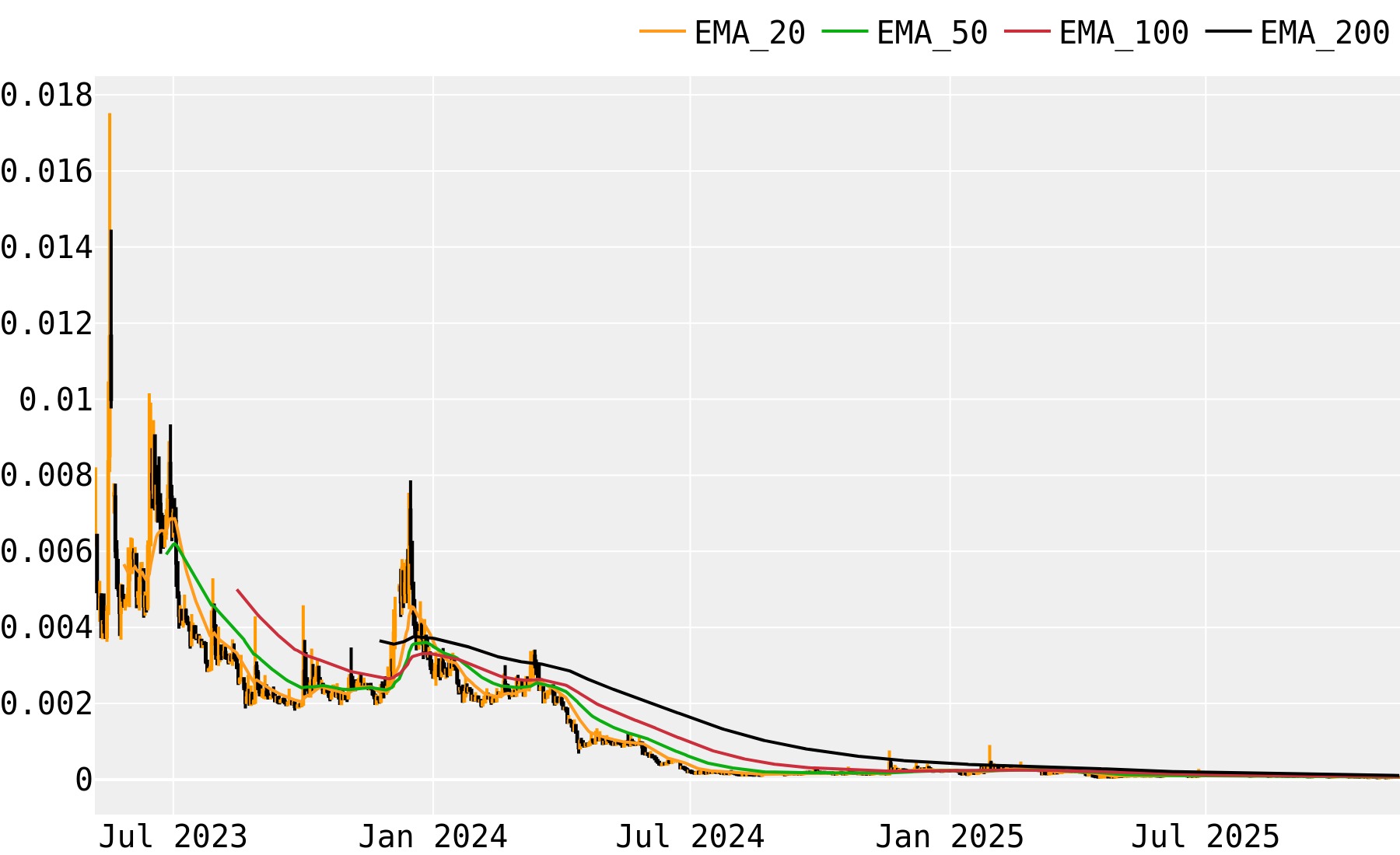 Superpower Squad ECG SQUAD Exponential moving averages