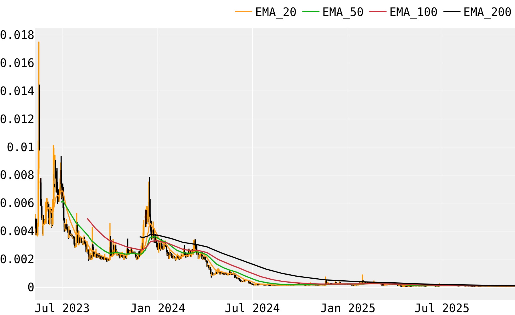 Superpower Squad ECG SQUAD Exponential moving averages
