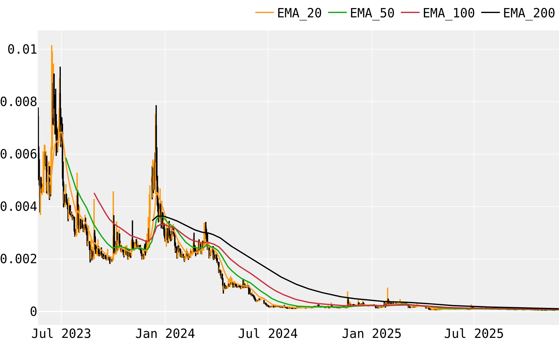 Superpower Squad ECG SQUAD Exponential moving averages