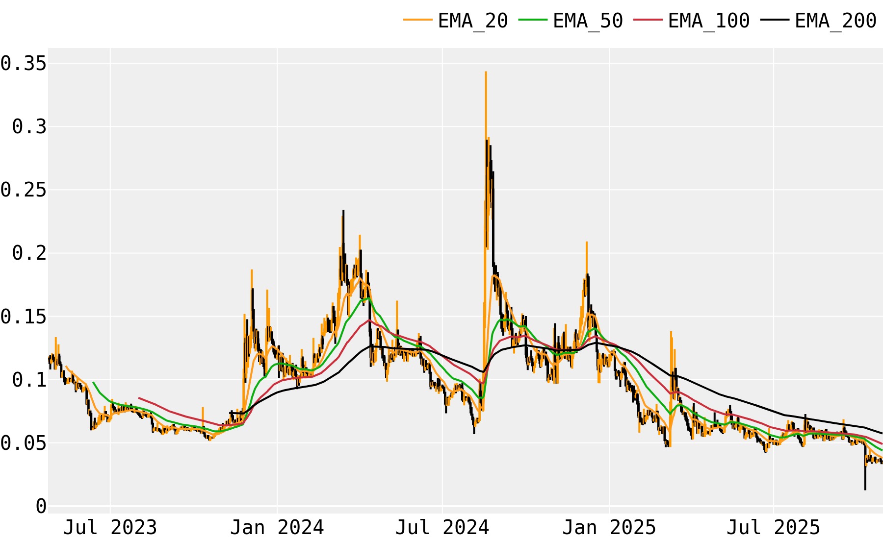Medias móviles exponenciales de SuperRare