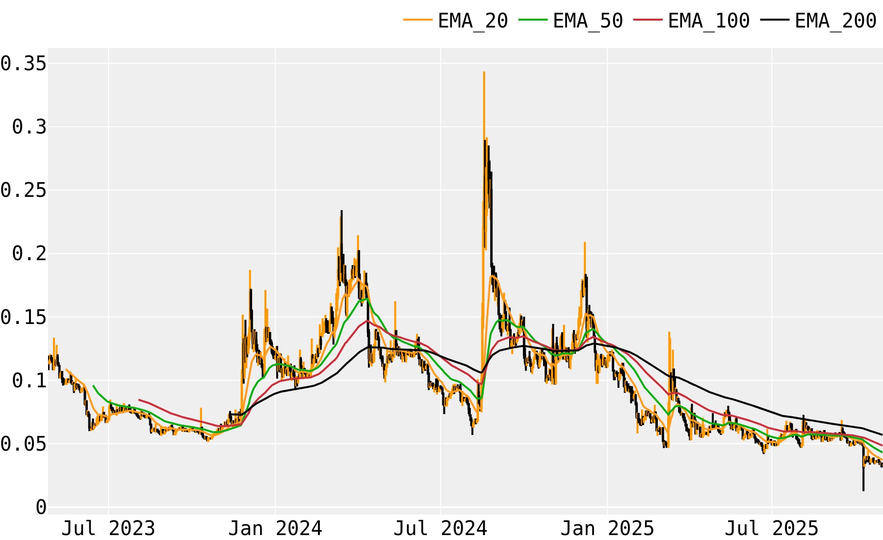 SuperRare Exponentiell gleitende Durchschnitte