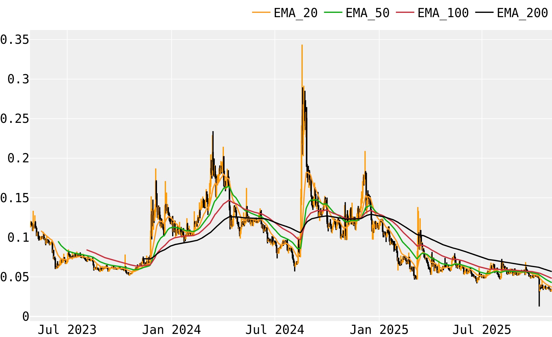 SuperRare RARE Exponential moving averages