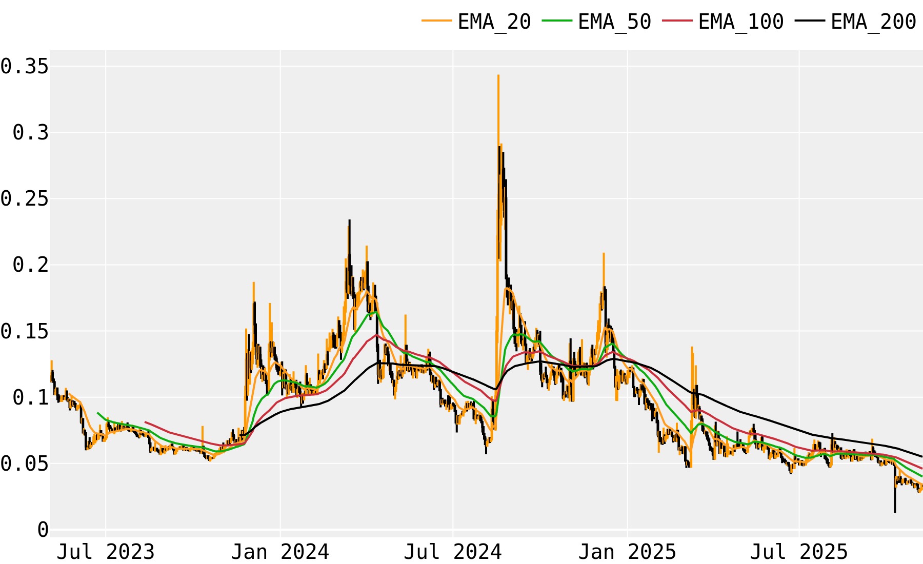 SuperRare RARE Exponential moving averages