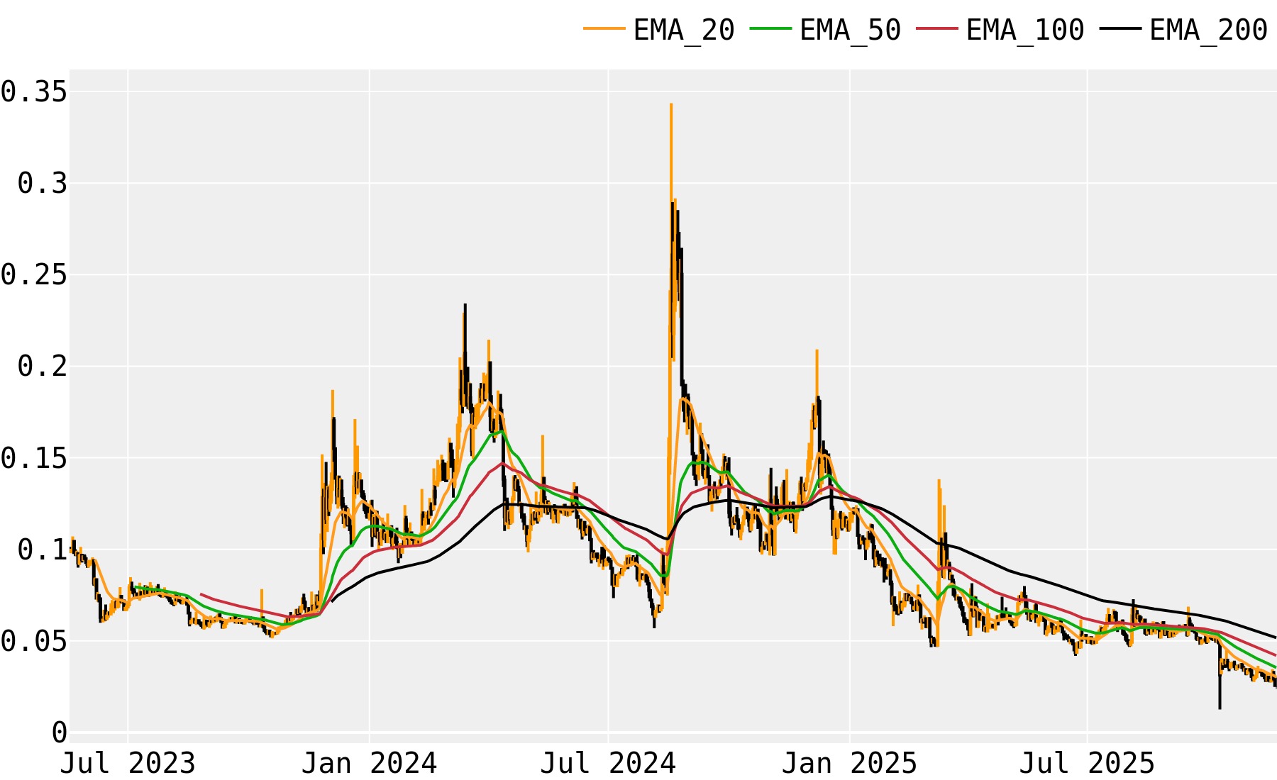 SuperRare RARE Exponential moving averages