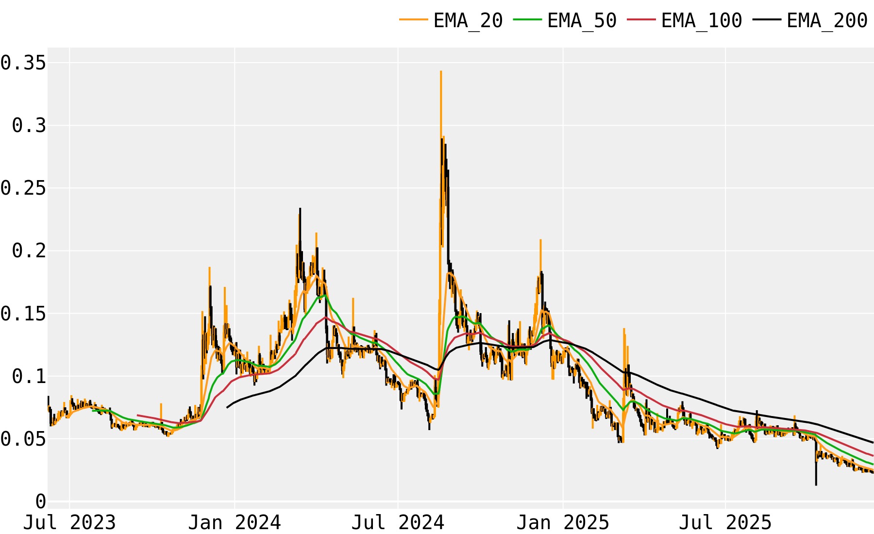 SuperRare RARE Exponential moving averages