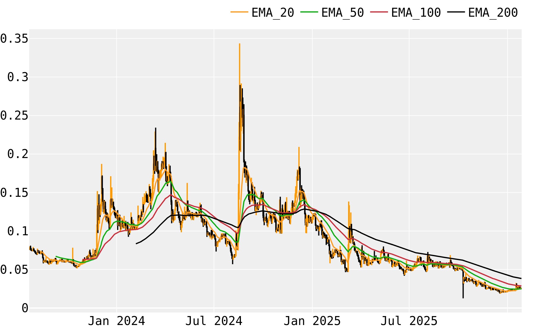 SuperRare Üstel Hareketli Ortalamaları