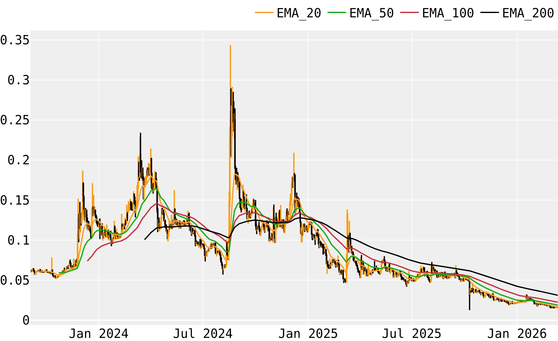 Medias móviles exponenciales de SuperRare