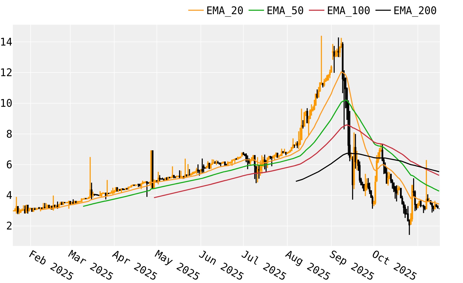SuperTrust SUT Exponential moving averages