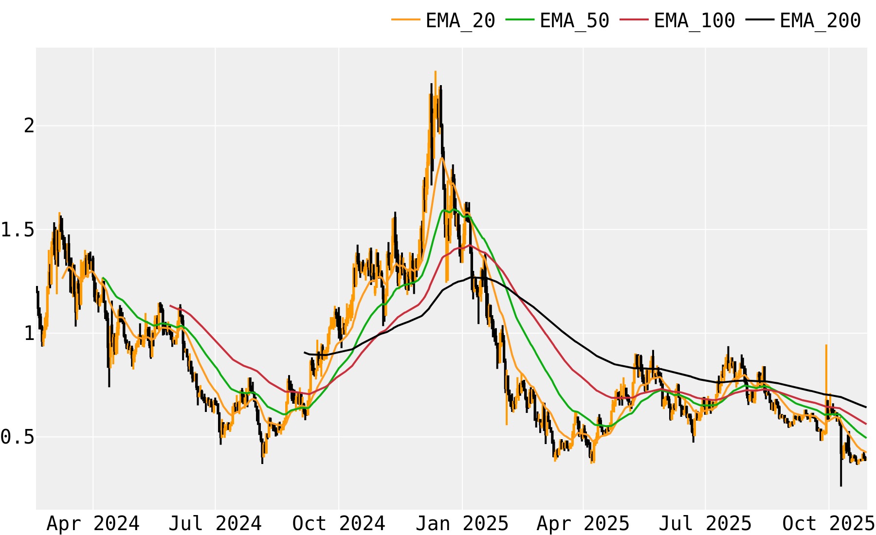 SuperVerse SUPER Exponential moving averages
