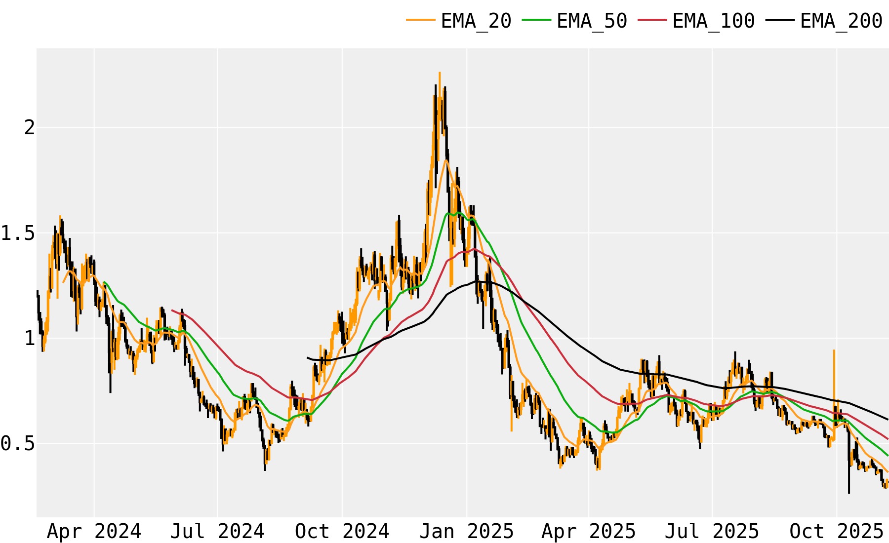 SuperVerse SUPER Экспоненциальные скользящие средние