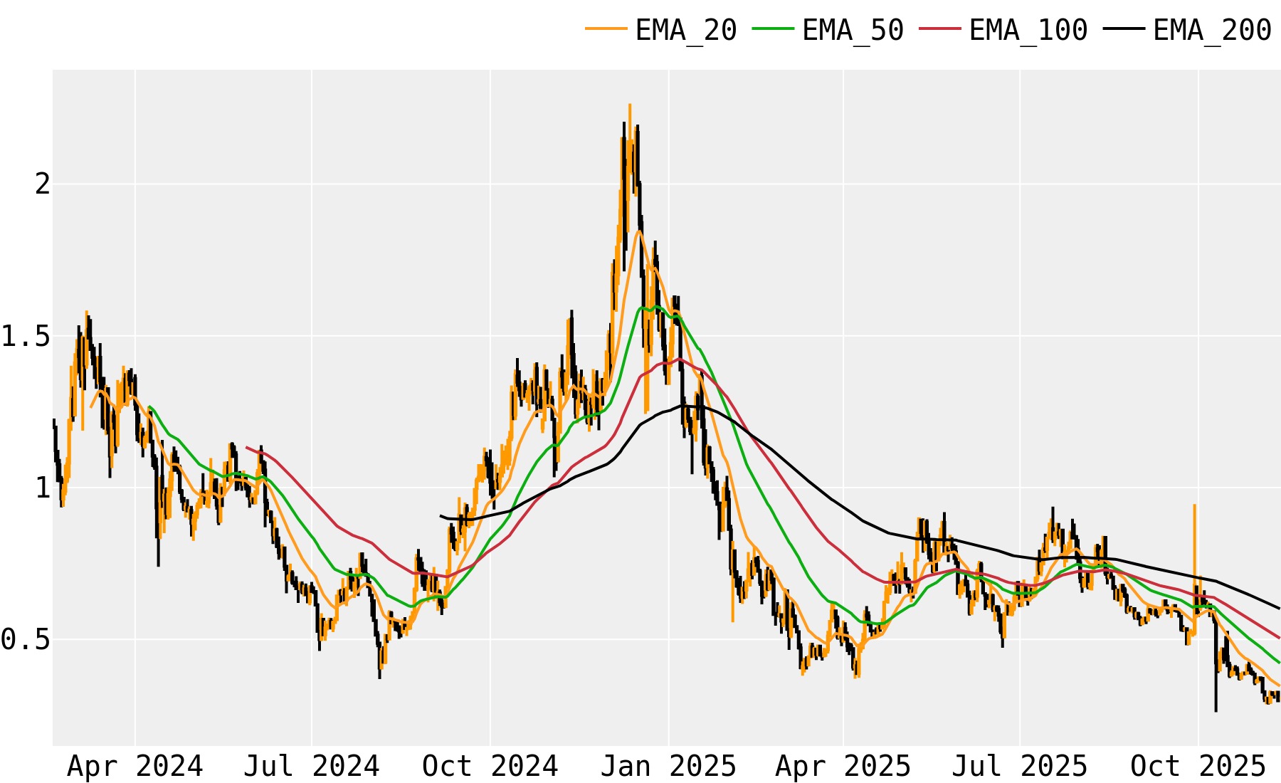 SuperVerse SUPER Exponential moving averages