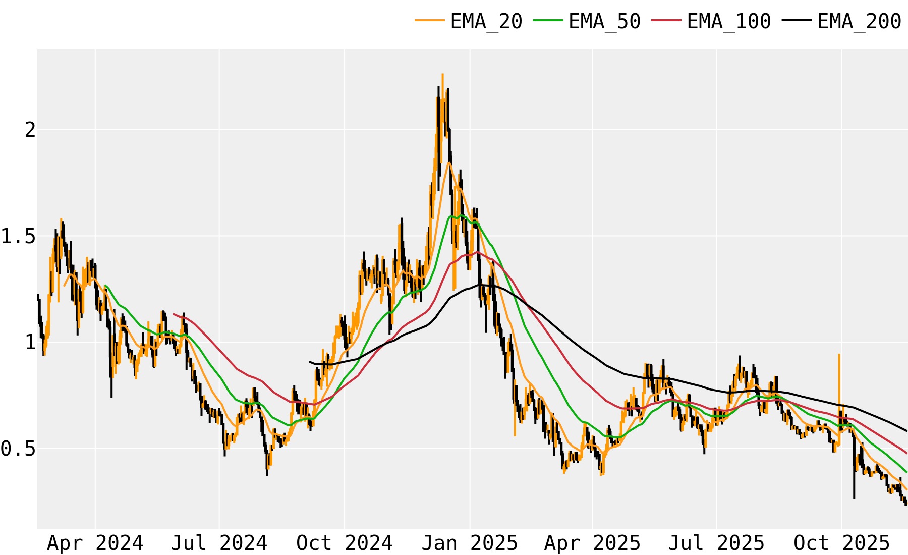 SuperVerse SUPER Exponential moving averages