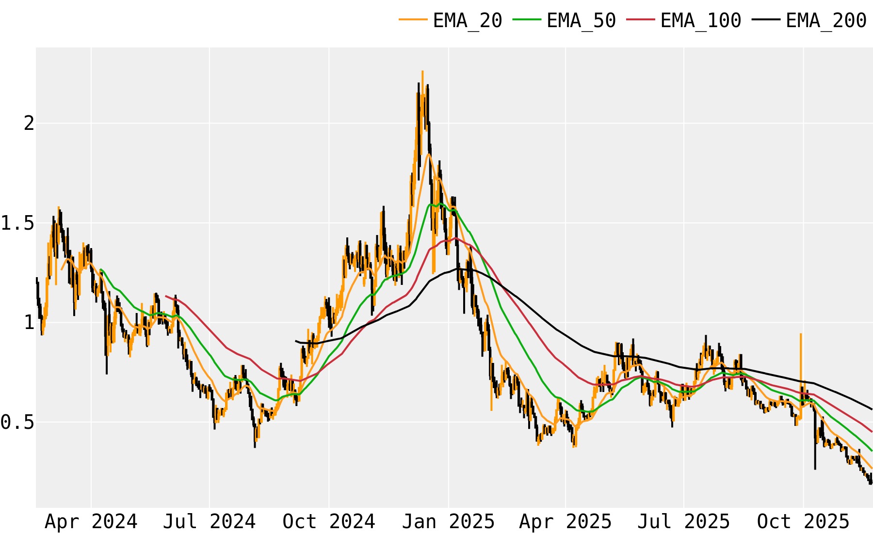 SuperVerse SUPER Exponential moving averages