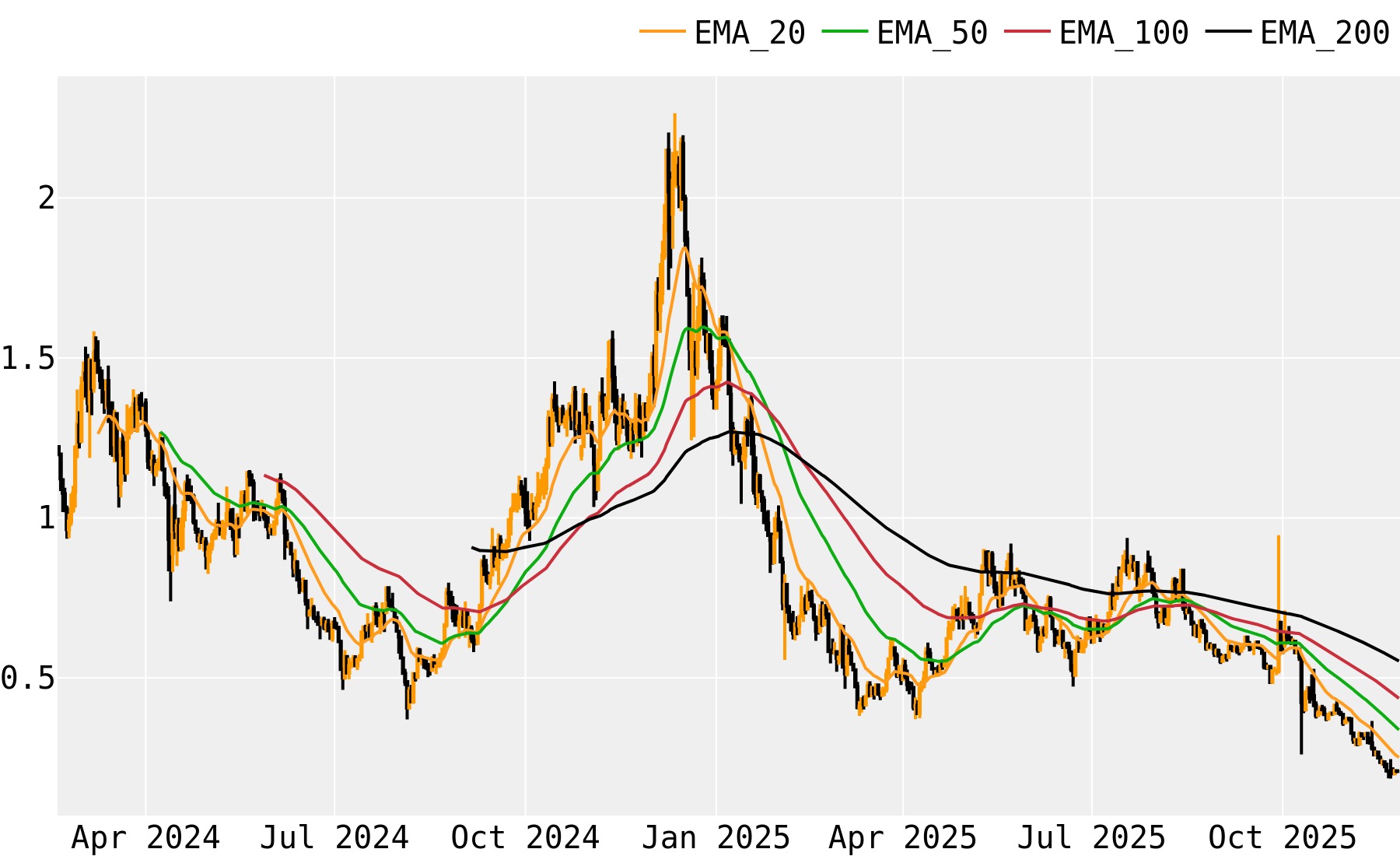 SuperVerse SUPER Exponential moving averages