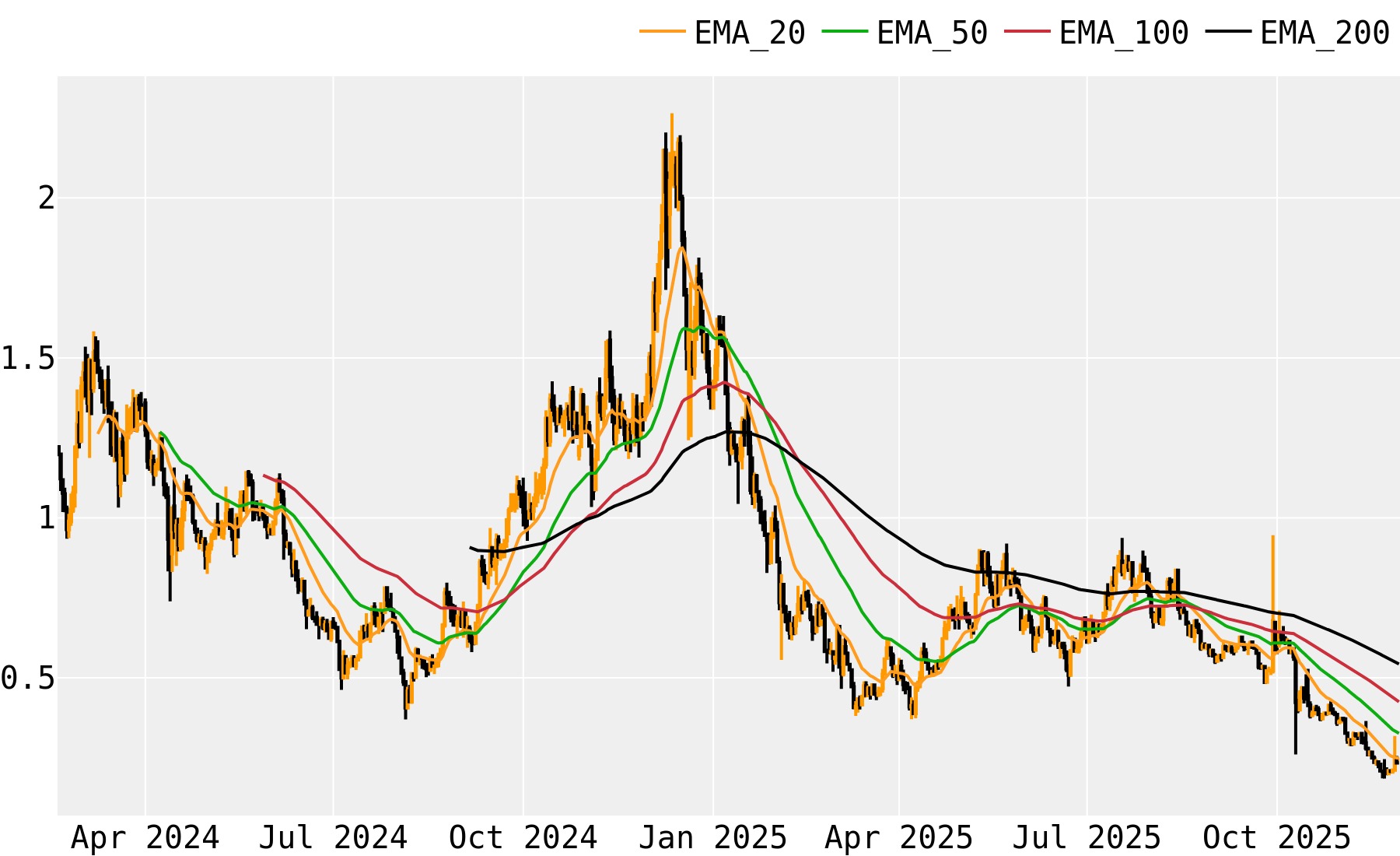 SuperVerse SUPER Экспоненциальные скользящие средние