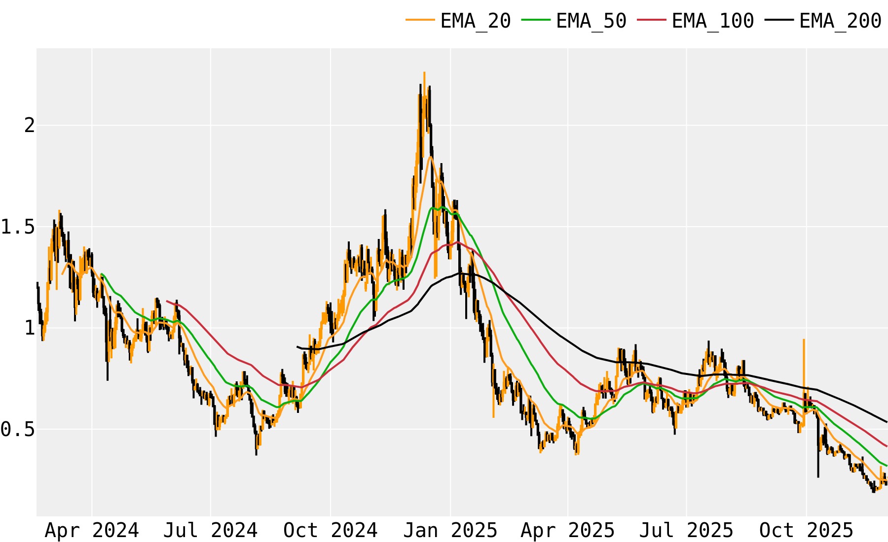 SuperVerse SUPER Exponential moving averages