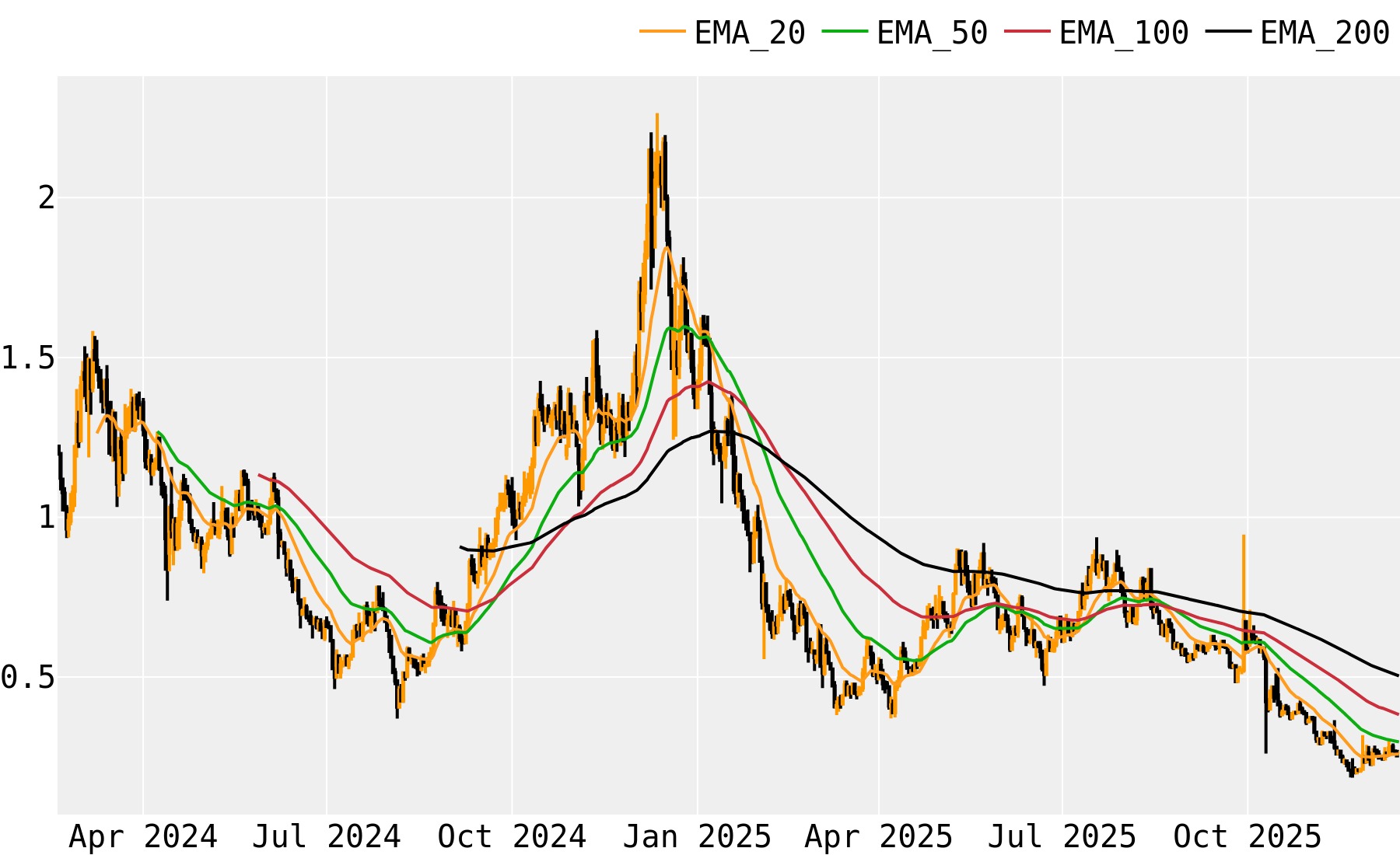 Medias móviles exponenciales de SuperVerse