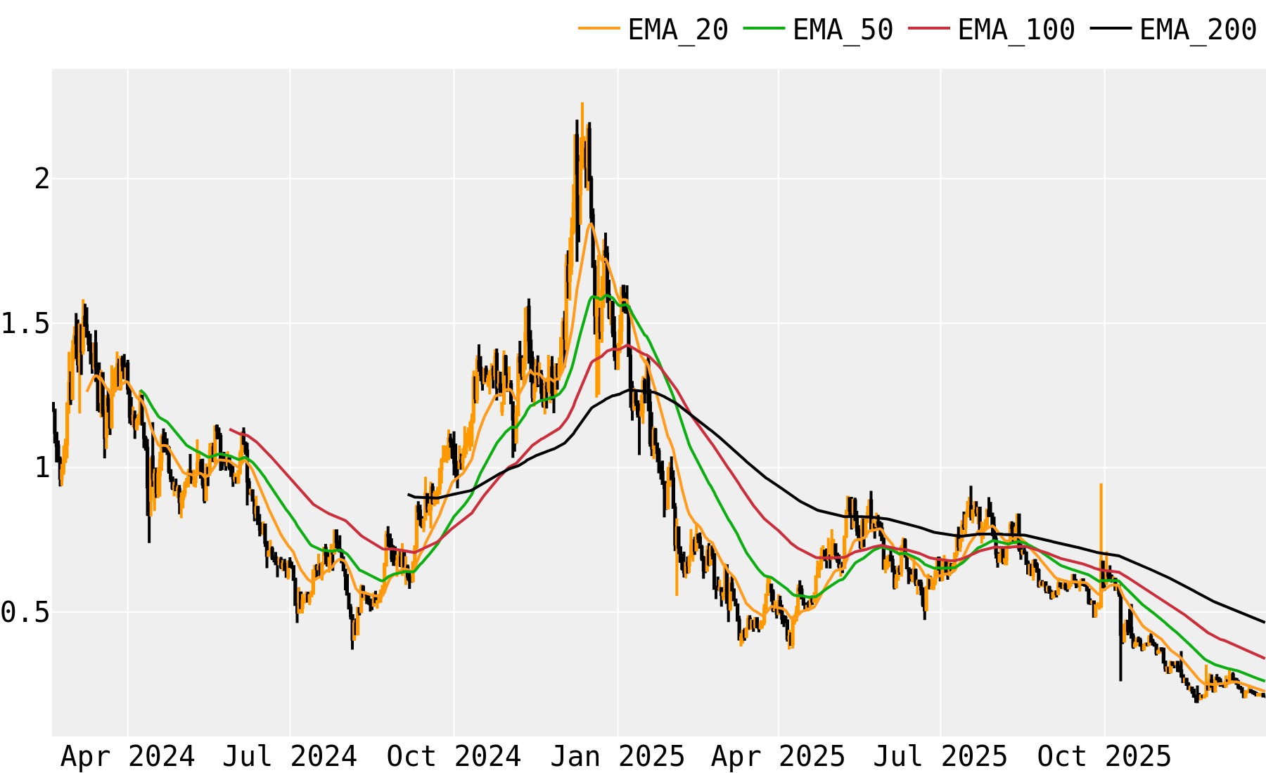SuperVerse SUPER Экспоненциальные скользящие средние