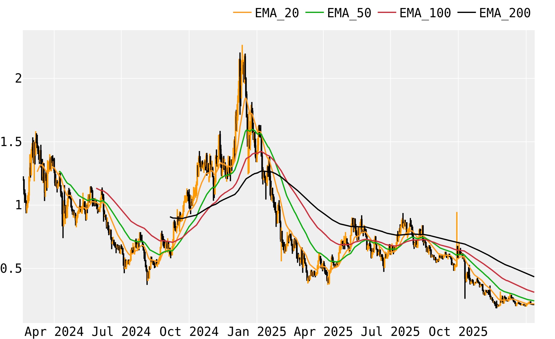 SuperVerse SUPER Экспоненциальные скользящие средние