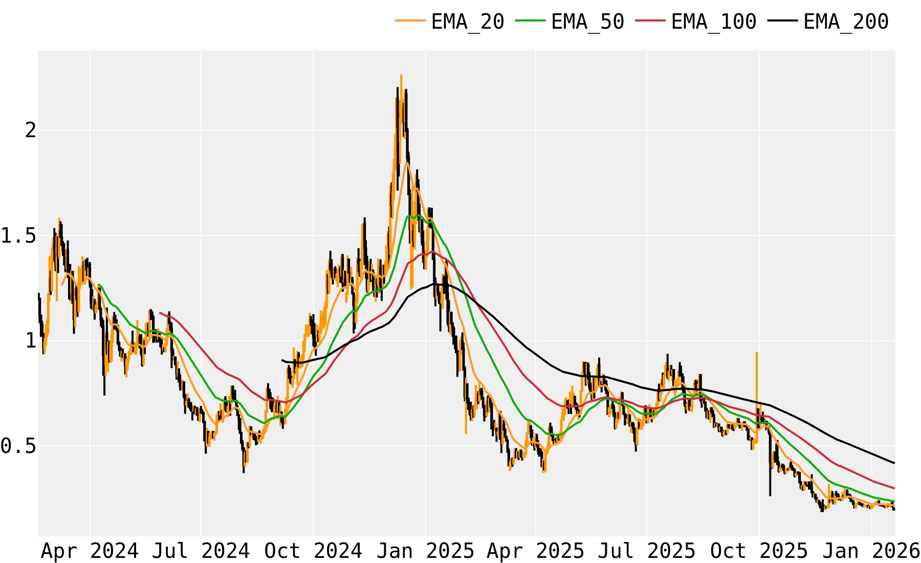 SuperVerse SUPER Экспоненциальные скользящие средние
