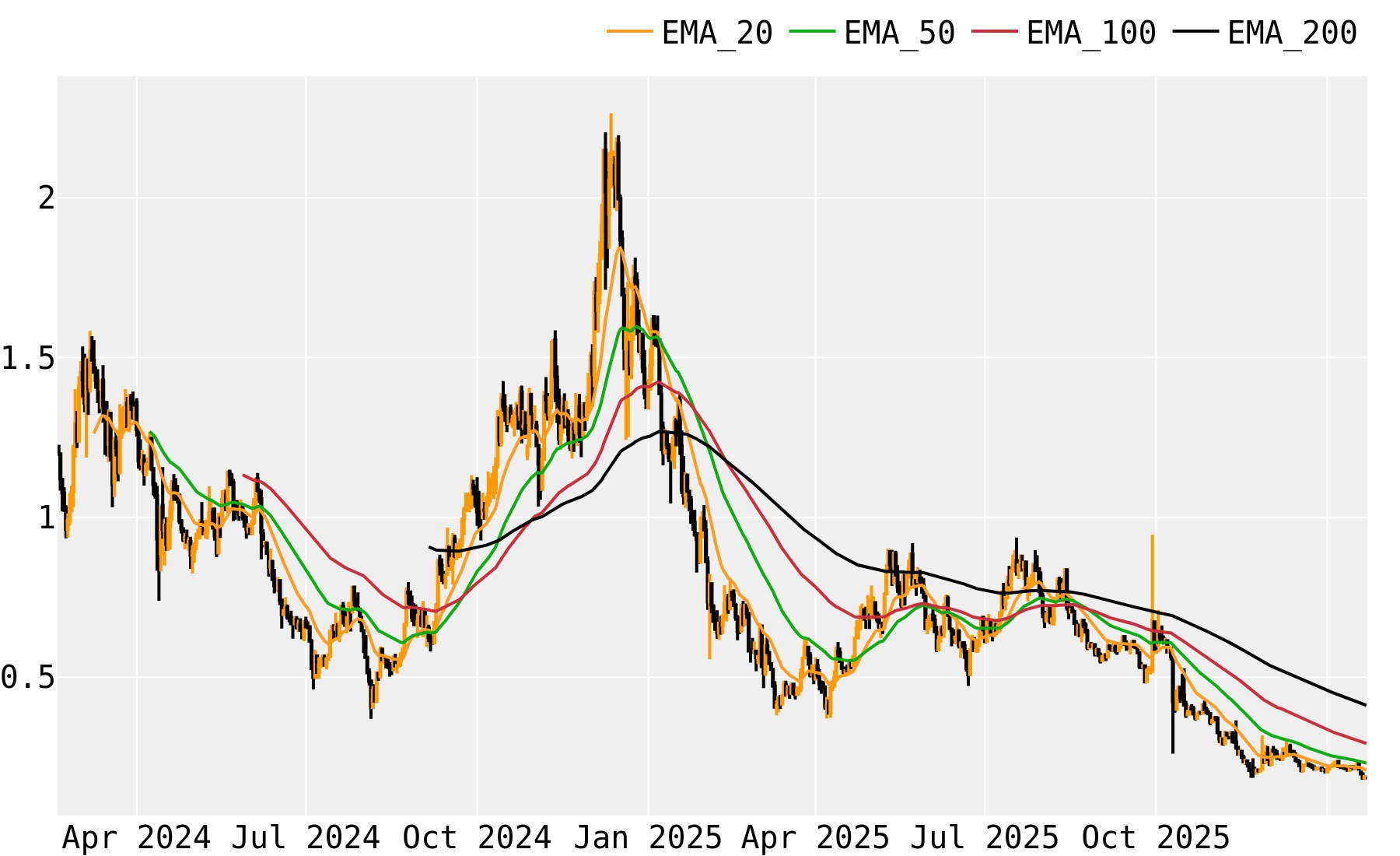 SuperVerse SUPER Экспоненциальные скользящие средние